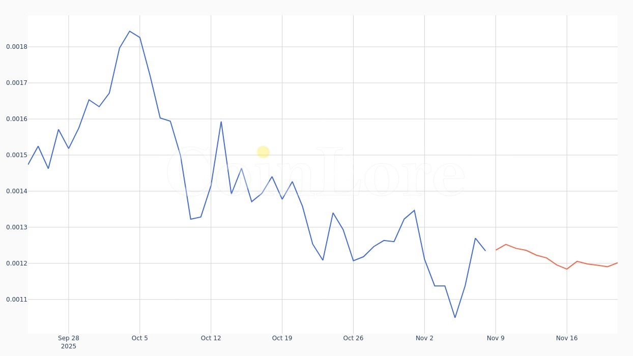 Instrumental Finance short-term price prediction