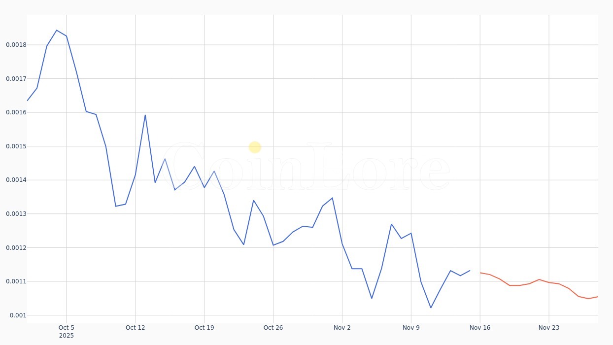 Instrumental Finance short-term price prediction