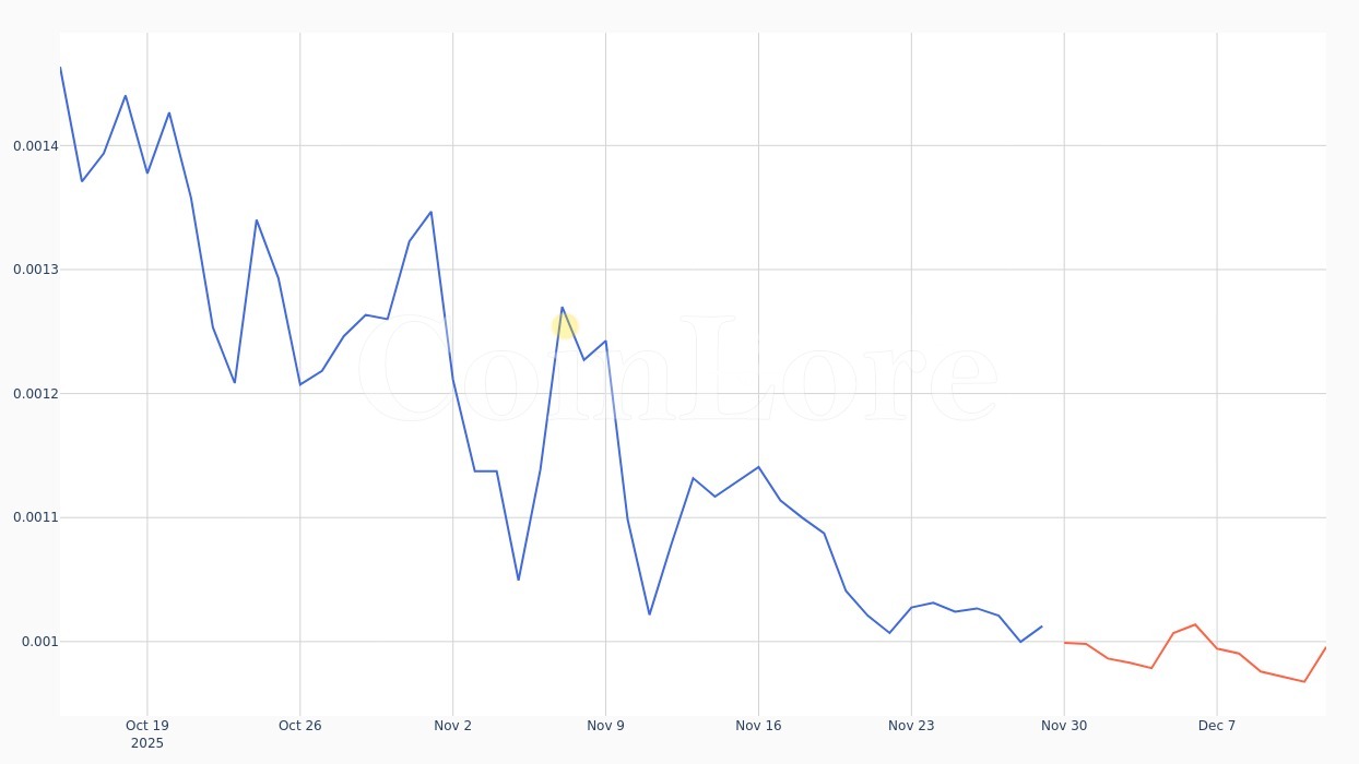 Instrumental Finance short-term price prediction