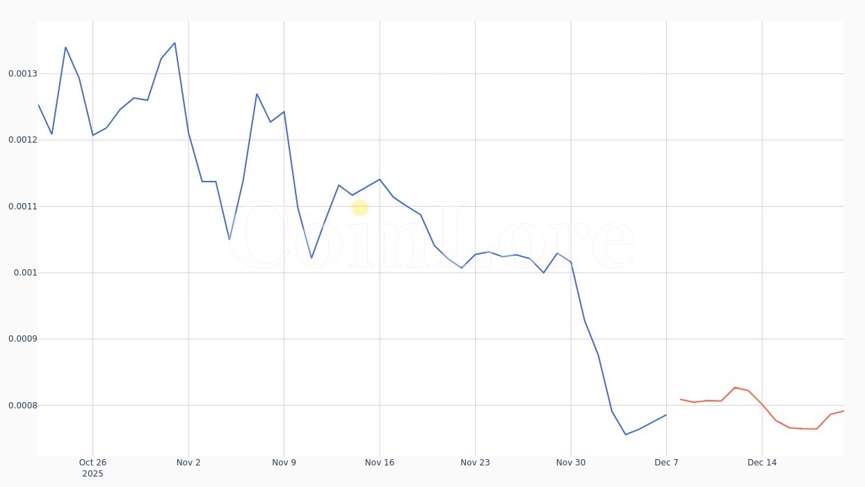 Instrumental Finance short-term price prediction