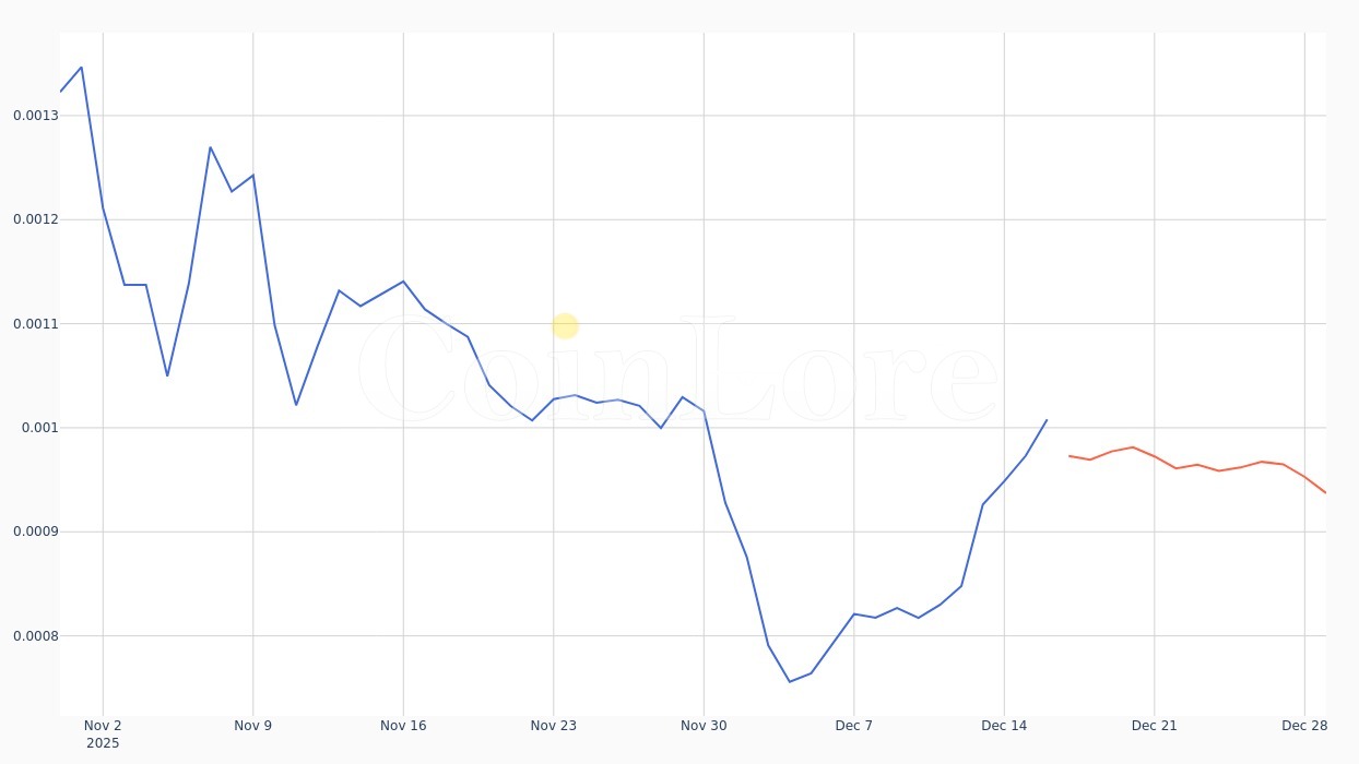 Instrumental Finance краткосрочный прогноз курса