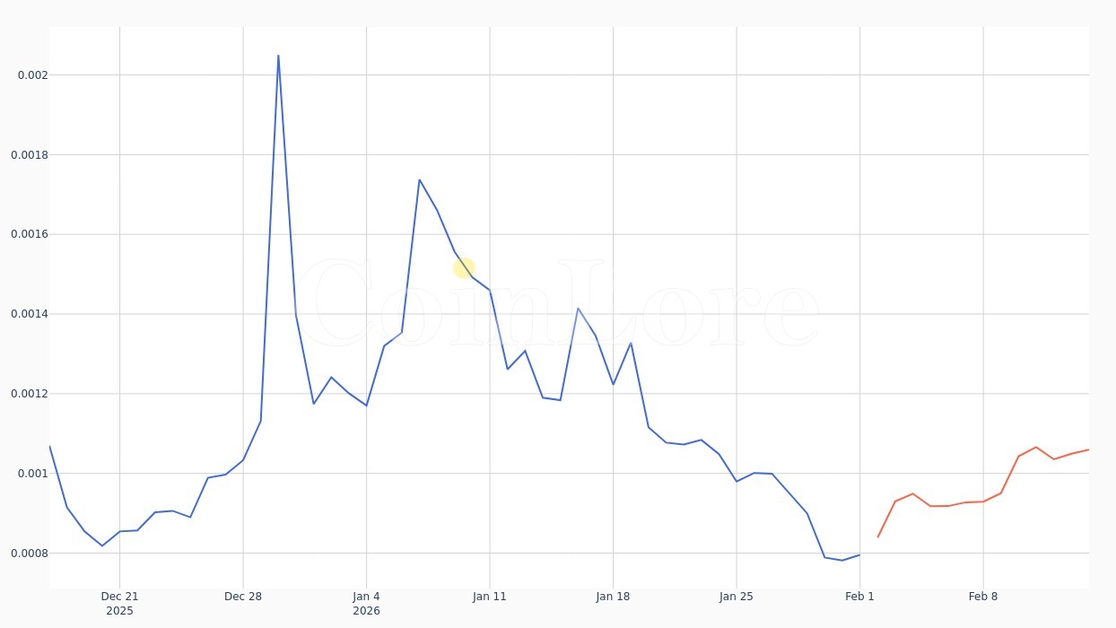 Instrumental Finance краткосрочный прогноз курса