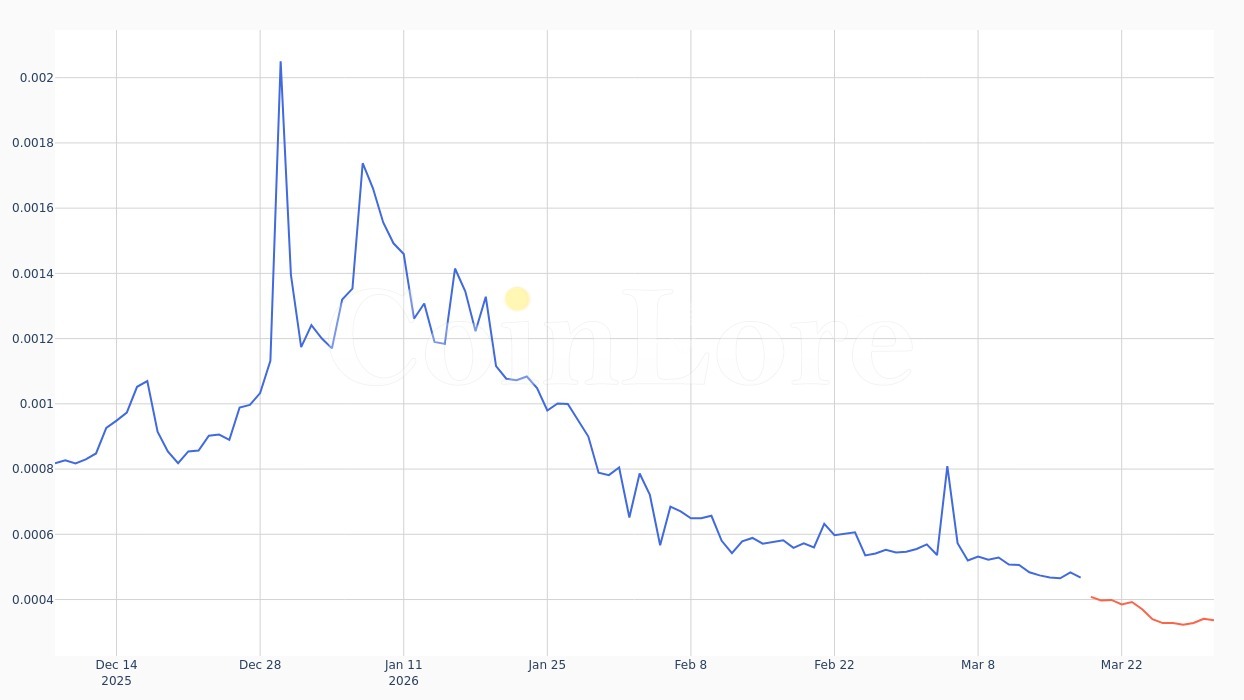 Instrumental Finance краткосрочный прогноз курса