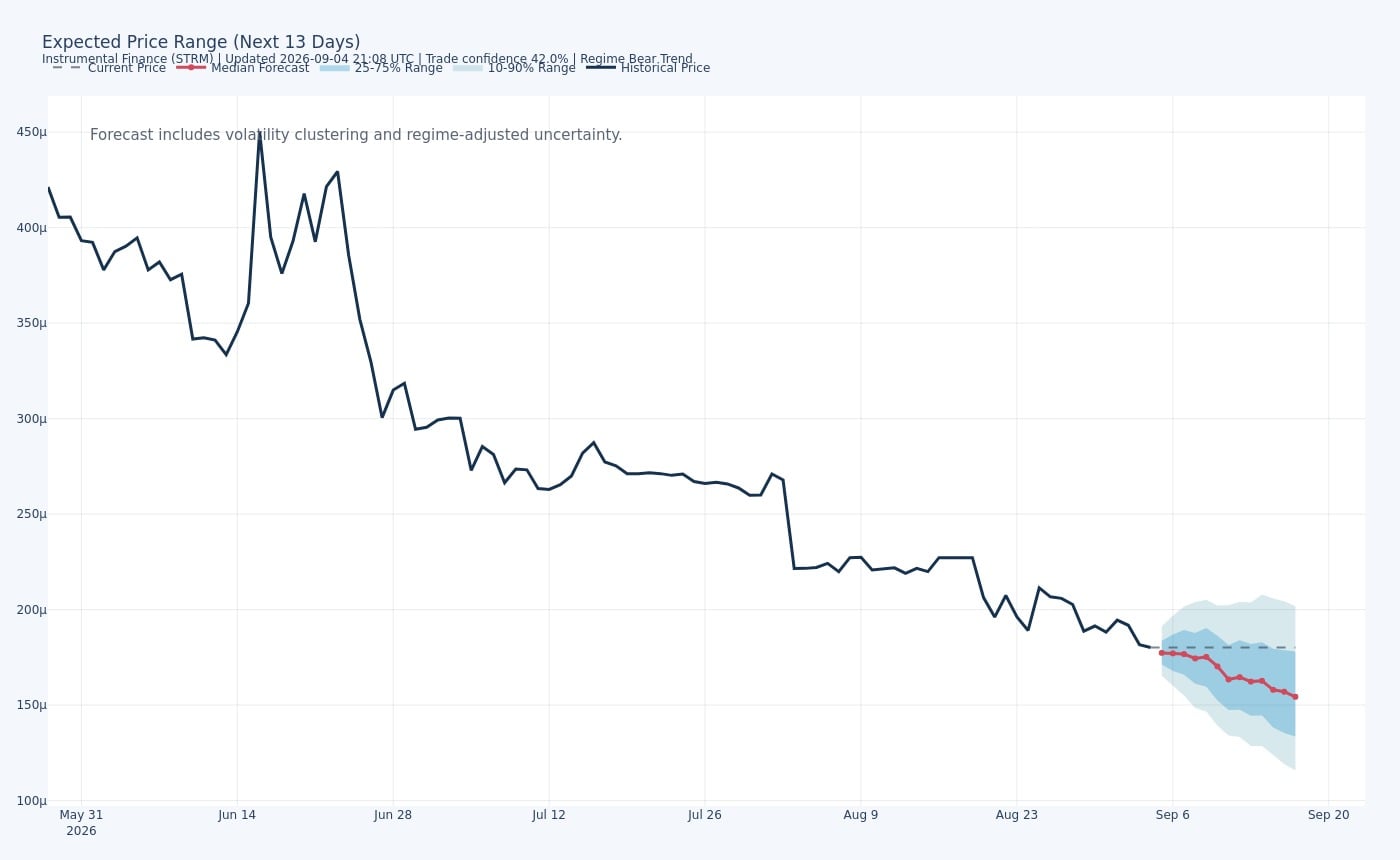 Instrumental Finance price forecast next 13 days with confidence range and prediction bands