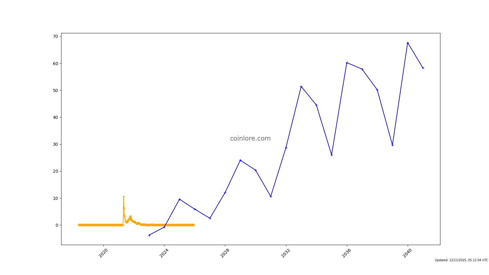InsurChain price prediction long-term