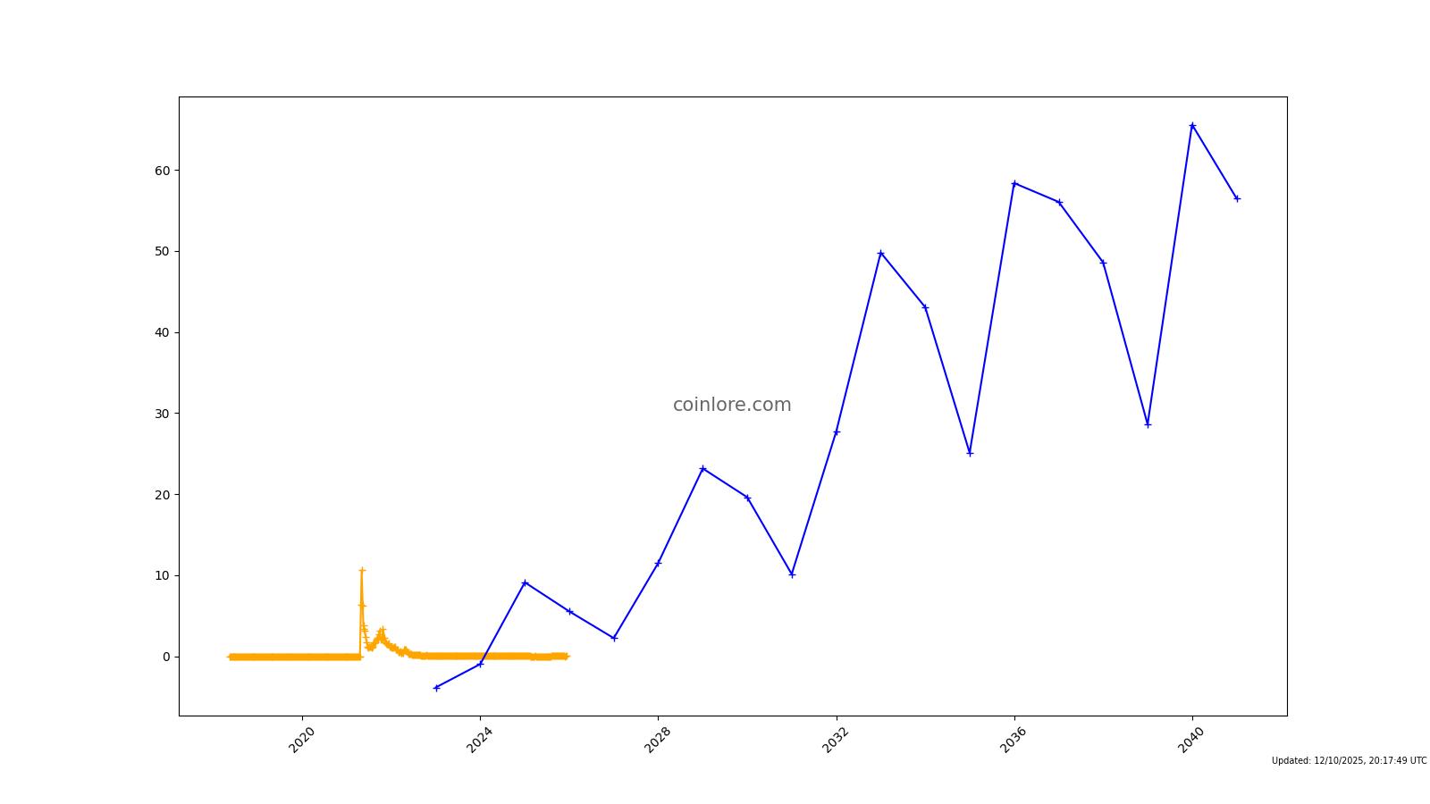 InsurChain price prediction long-term