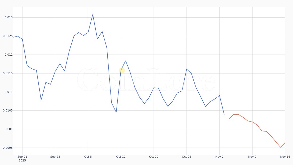 InsurChain short-term price prediction