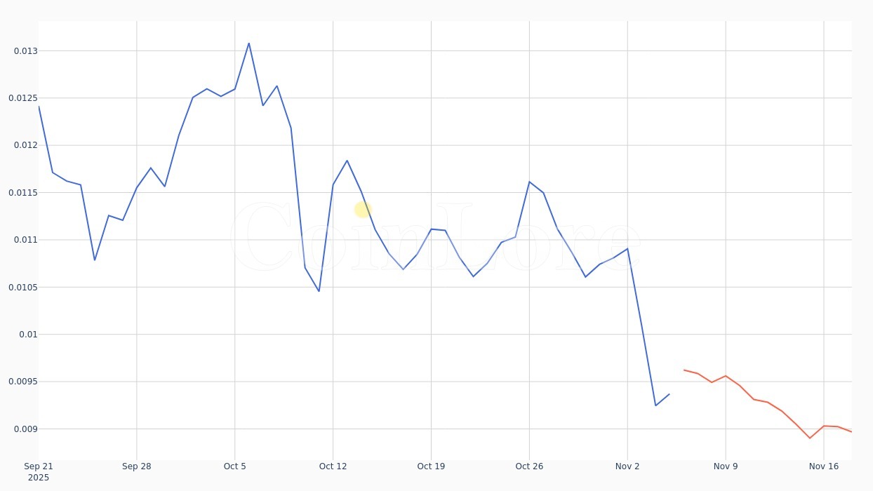 InsurChain short-term price prediction