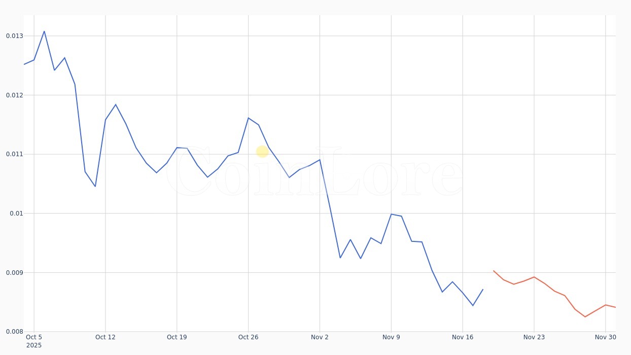 InsurChain short-term price prediction