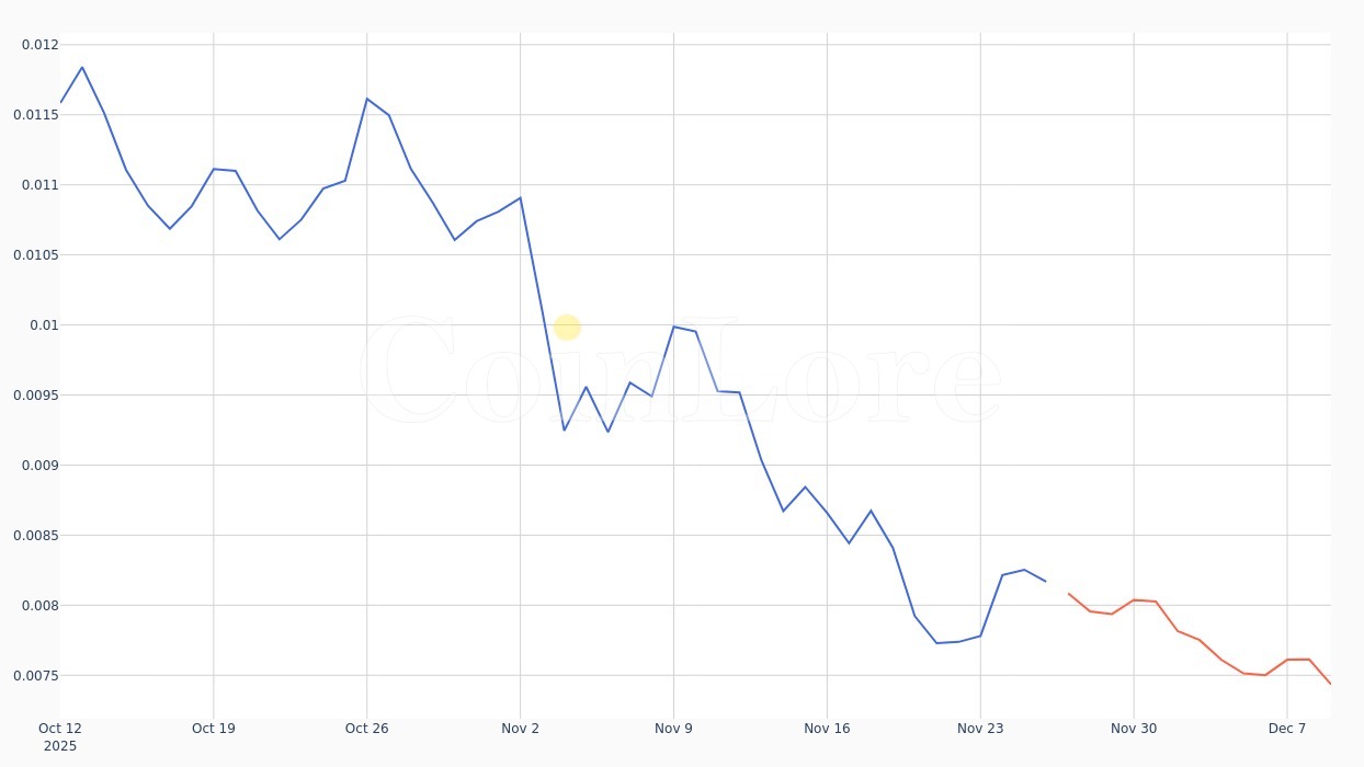 InsurChain short-term price prediction