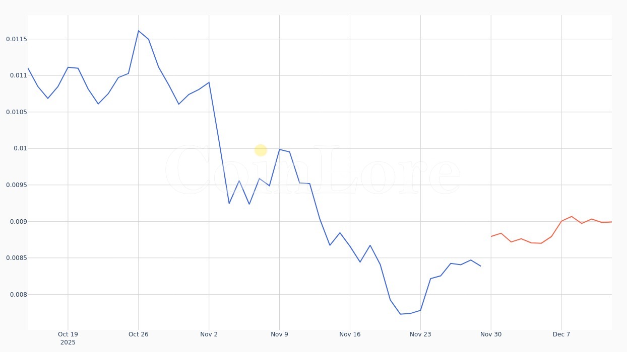 InsurChain short-term price prediction