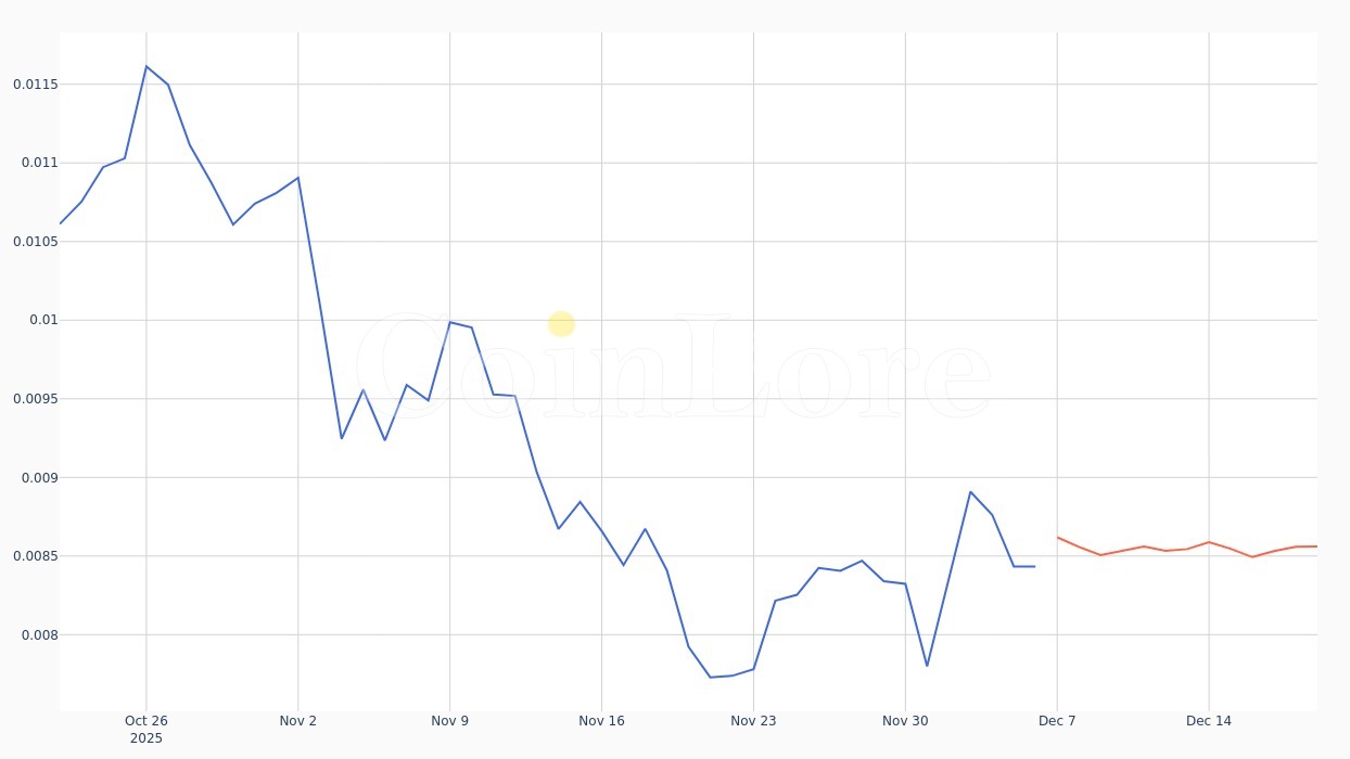 InsurChain short-term price prediction