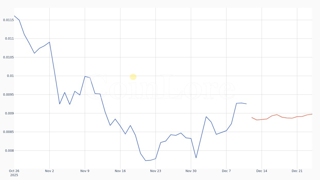 InsurChain short-term price prediction