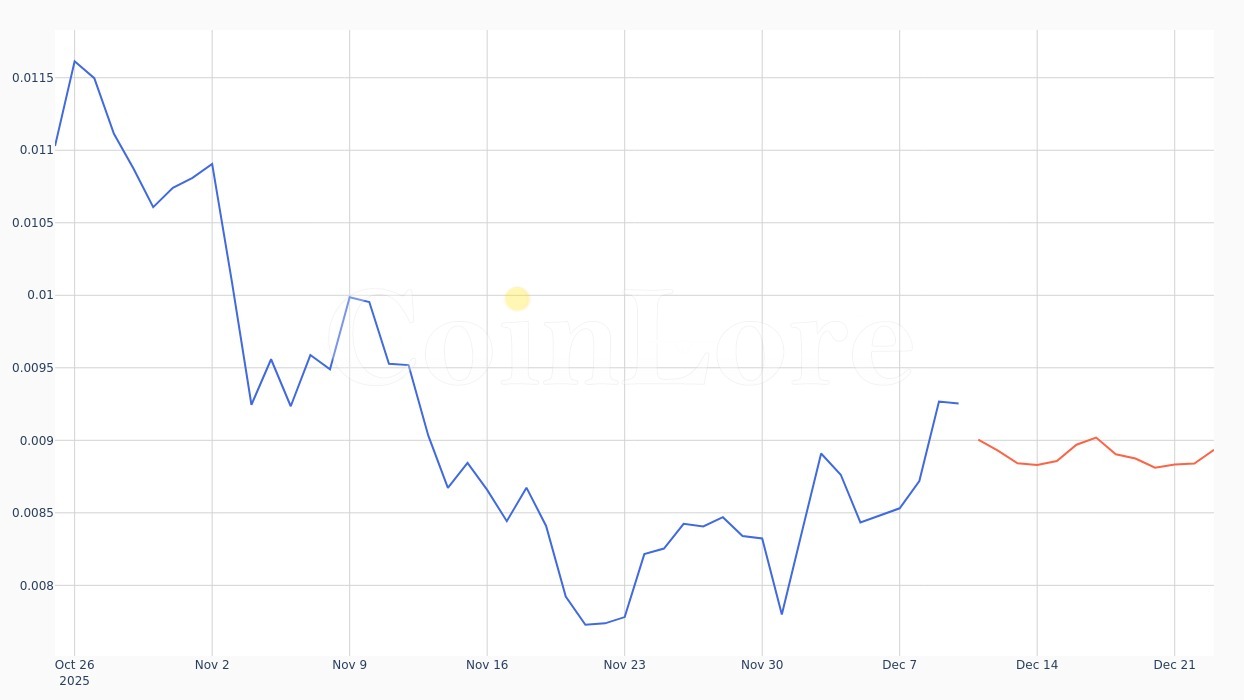 InsurChain short-term price prediction