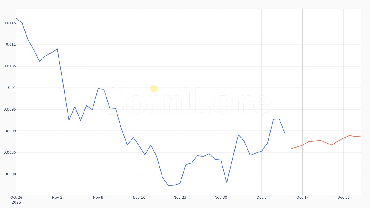 InsurChain short-term price prediction