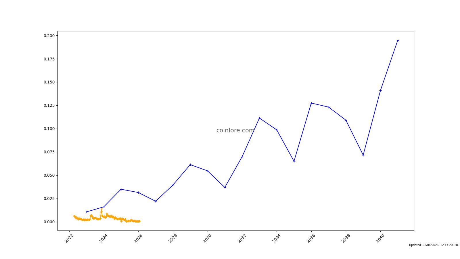 InSure DeFi долгосрочные прогноз курса