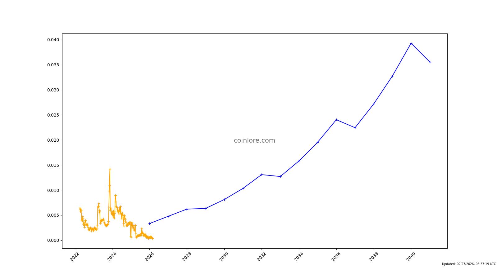 InSure DeFi долгосрочные прогноз курса