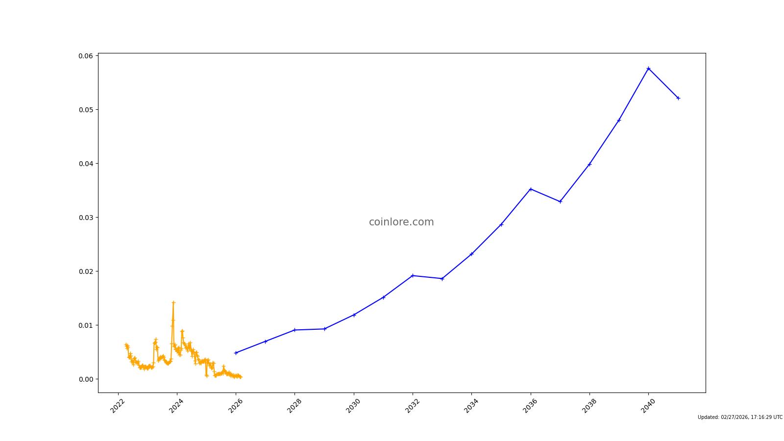 InSure DeFi долгосрочные прогноз курса