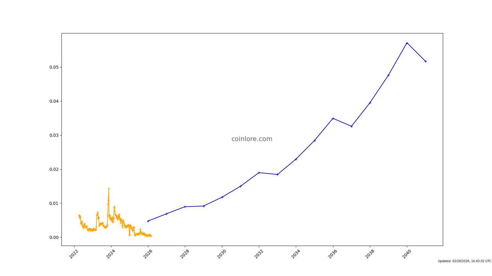 InSure DeFi долгосрочные прогноз курса