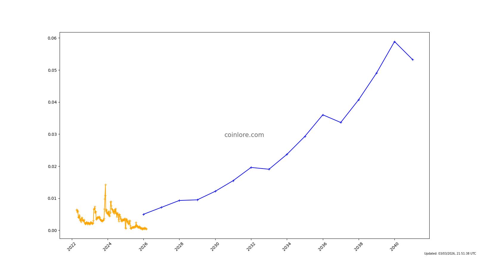 InSure DeFi долгосрочные прогноз курса
