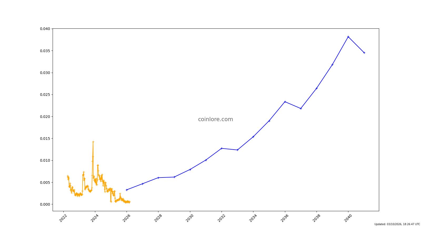 InSure DeFi долгосрочные прогноз курса