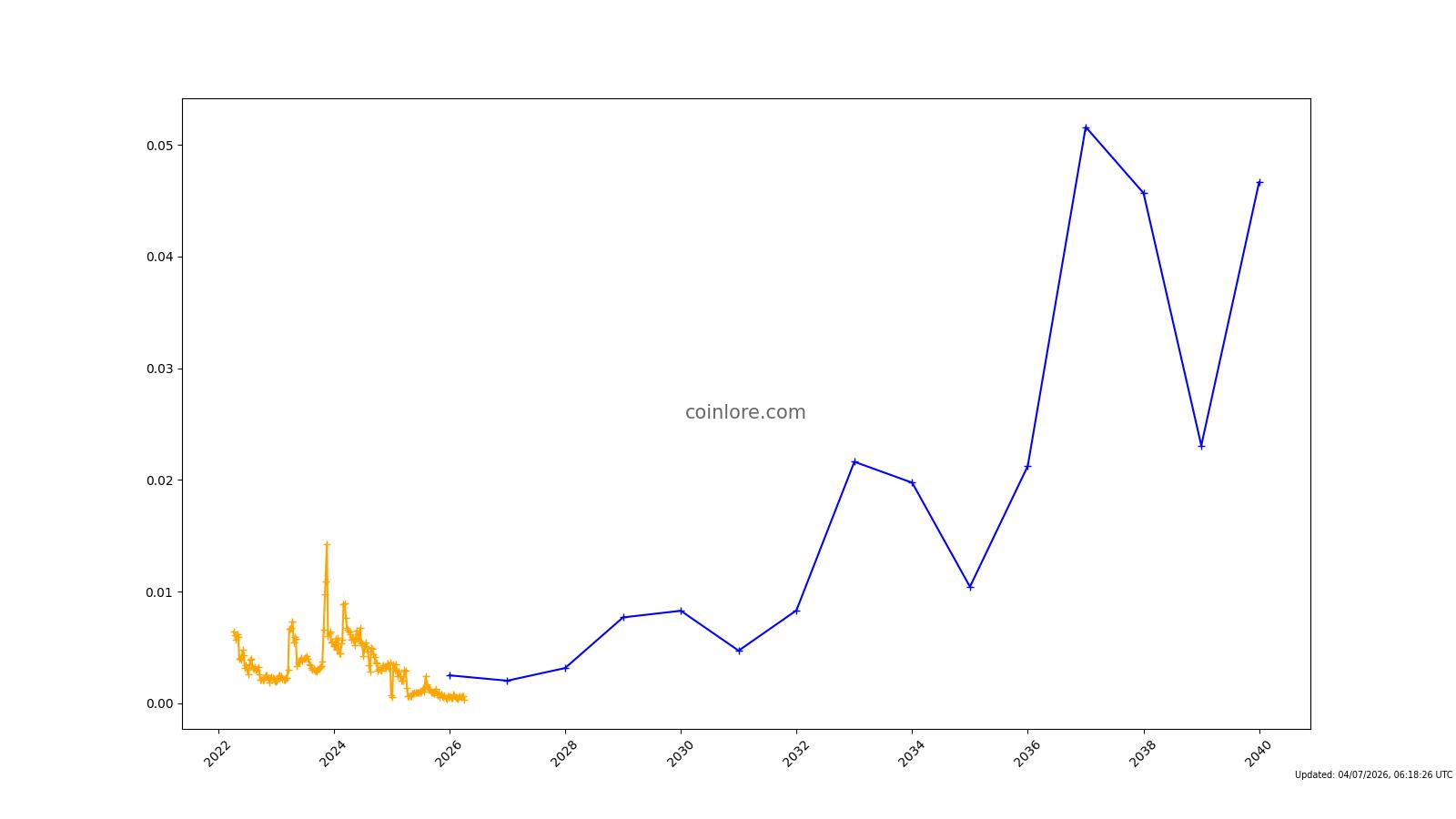 InSure DeFi долгосрочные прогноз курса