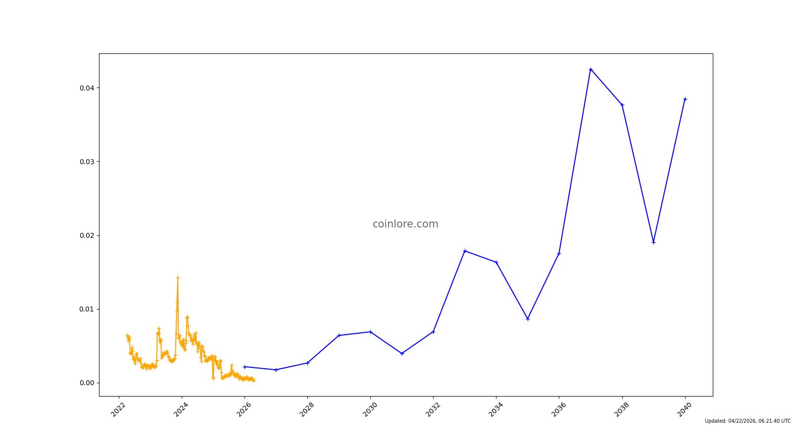 InSure DeFi долгосрочные прогноз курса