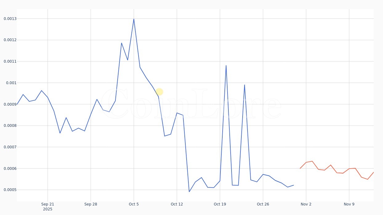 Predicción del precio a corto plazo de InSure DeFi