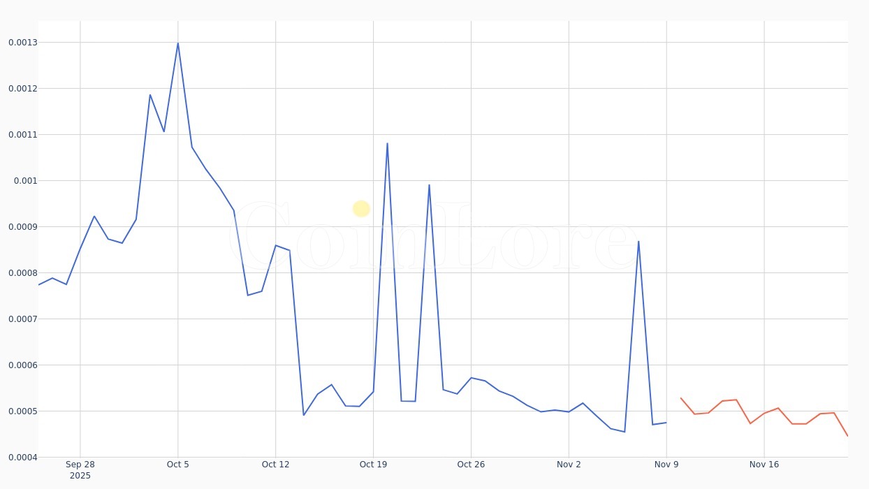InSure DeFi short-term price prediction