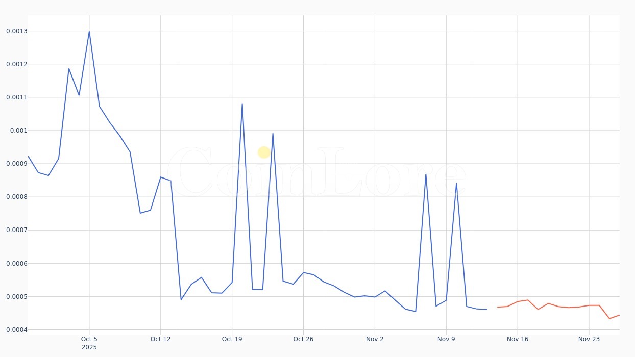 InSure DeFi краткосрочный прогноз курса