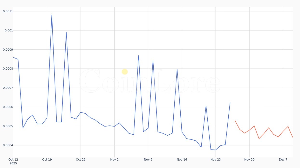 InSure DeFi краткосрочный прогноз курса