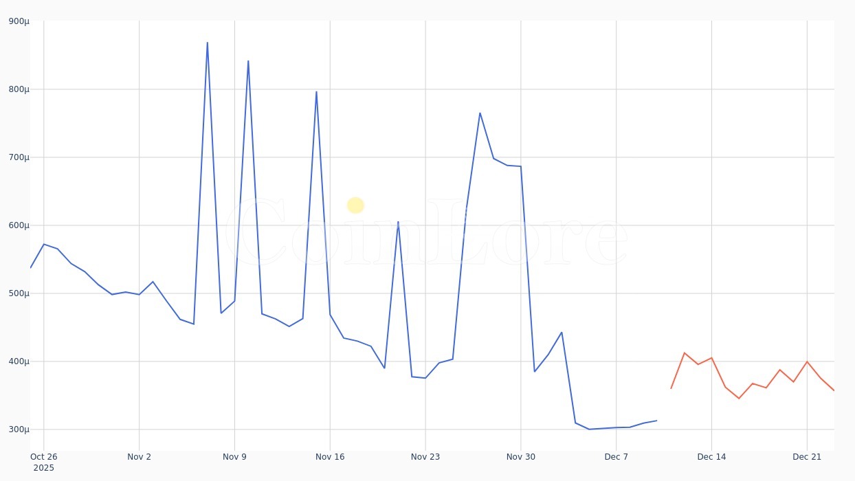 InSure DeFi short-term price prediction