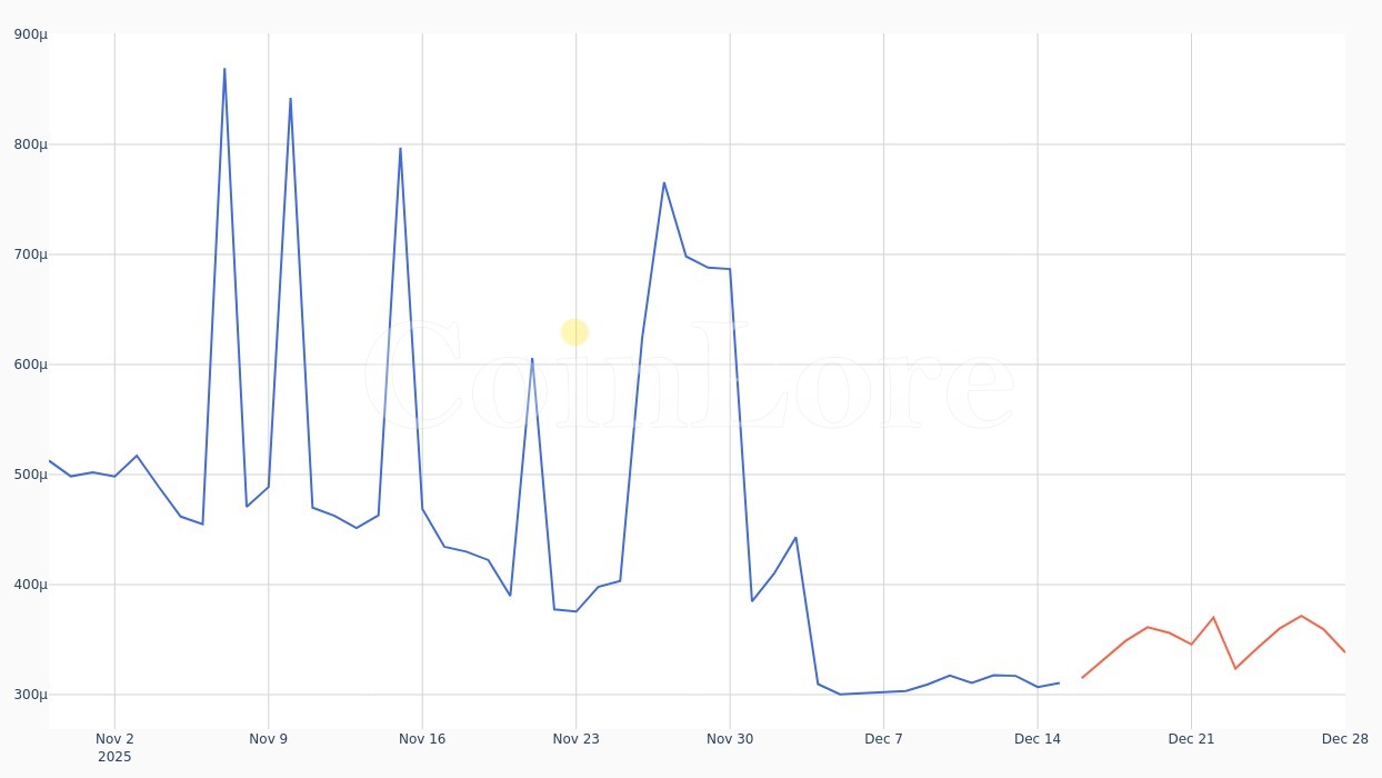 InSure DeFi kısa vadeli fiyat tahmini