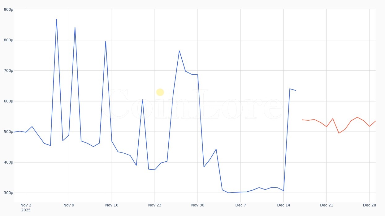 InSure DeFi kısa vadeli fiyat tahmini