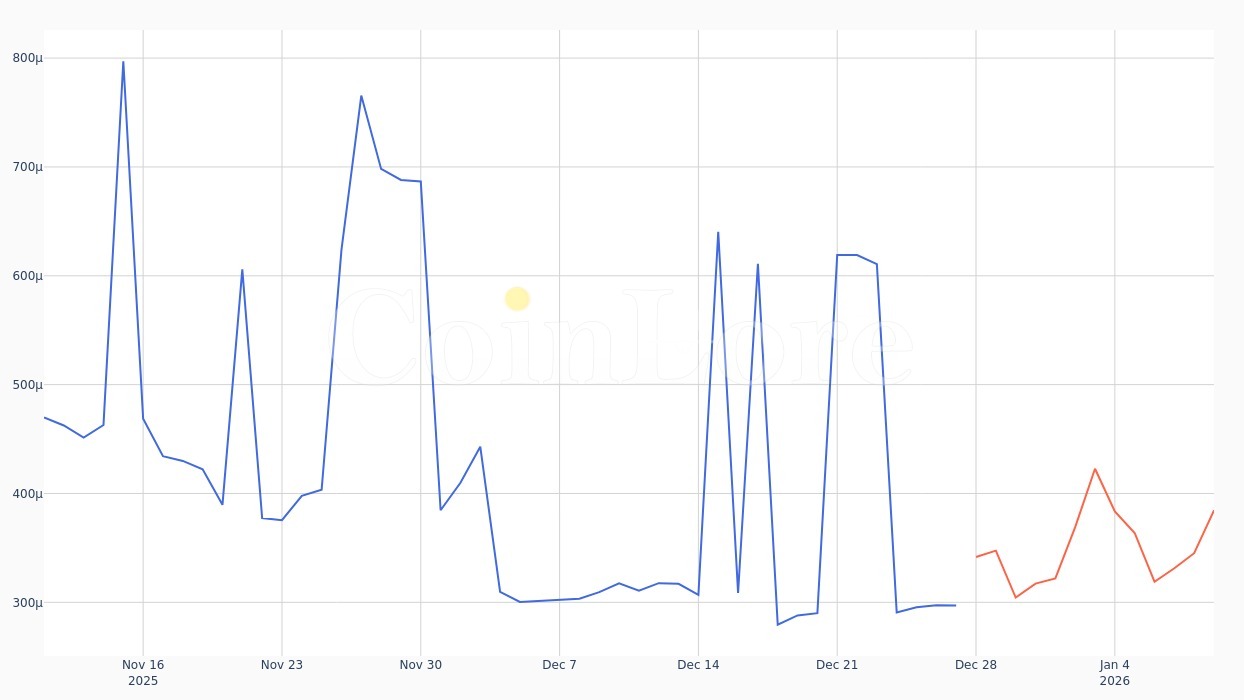 InSure DeFi краткосрочный прогноз курса