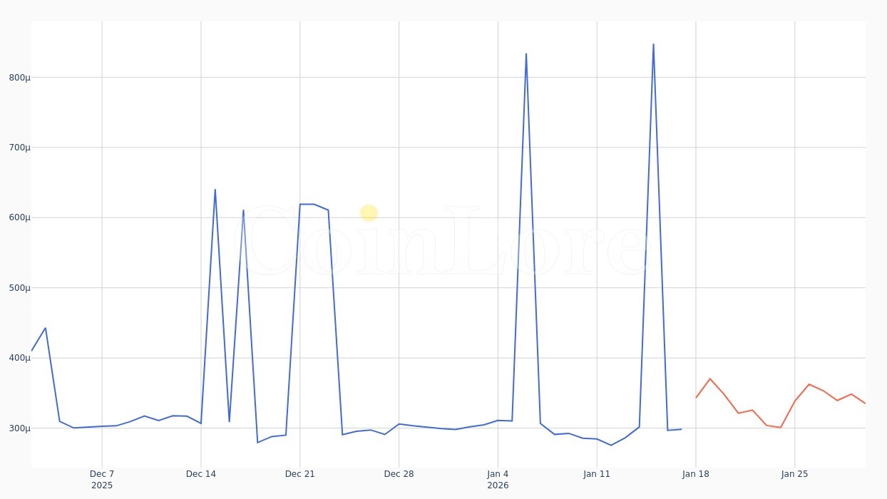 InSure DeFi краткосрочный прогноз курса