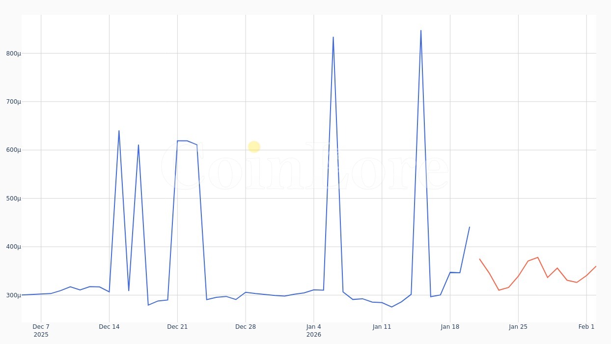 InSure DeFi краткосрочный прогноз курса