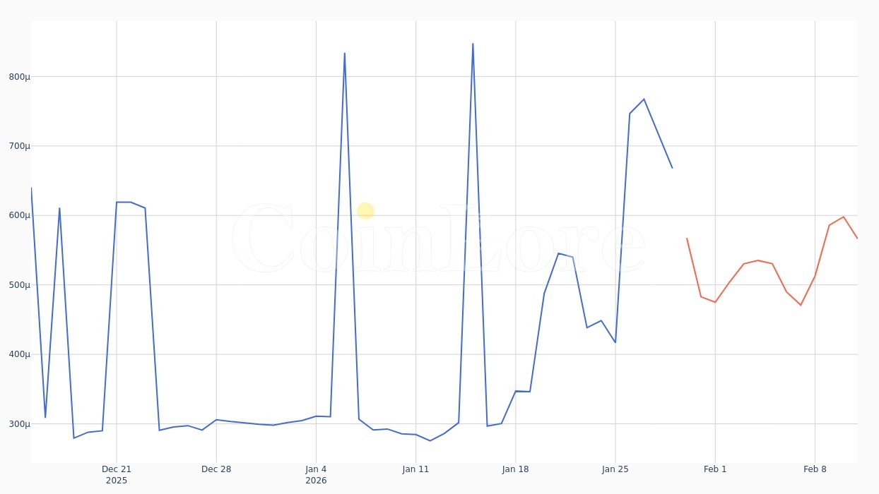InSure DeFi kısa vadeli fiyat tahmini