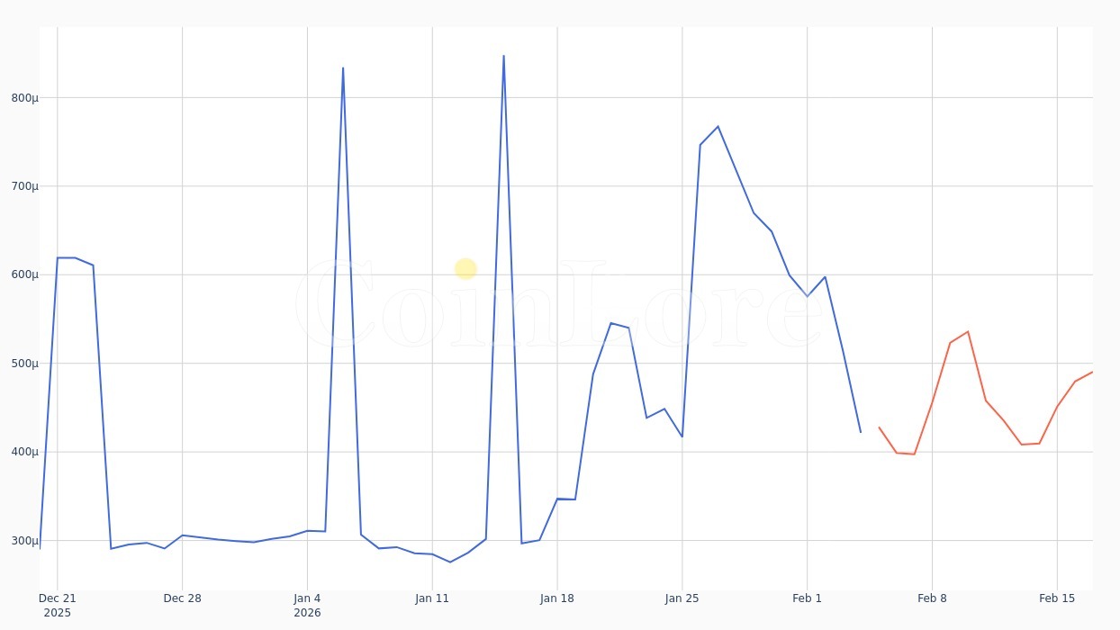 InSure DeFi краткосрочный прогноз курса