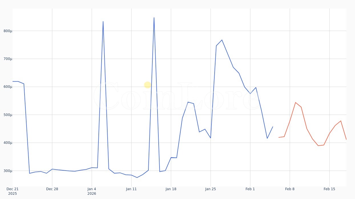 InSure DeFi краткосрочный прогноз курса