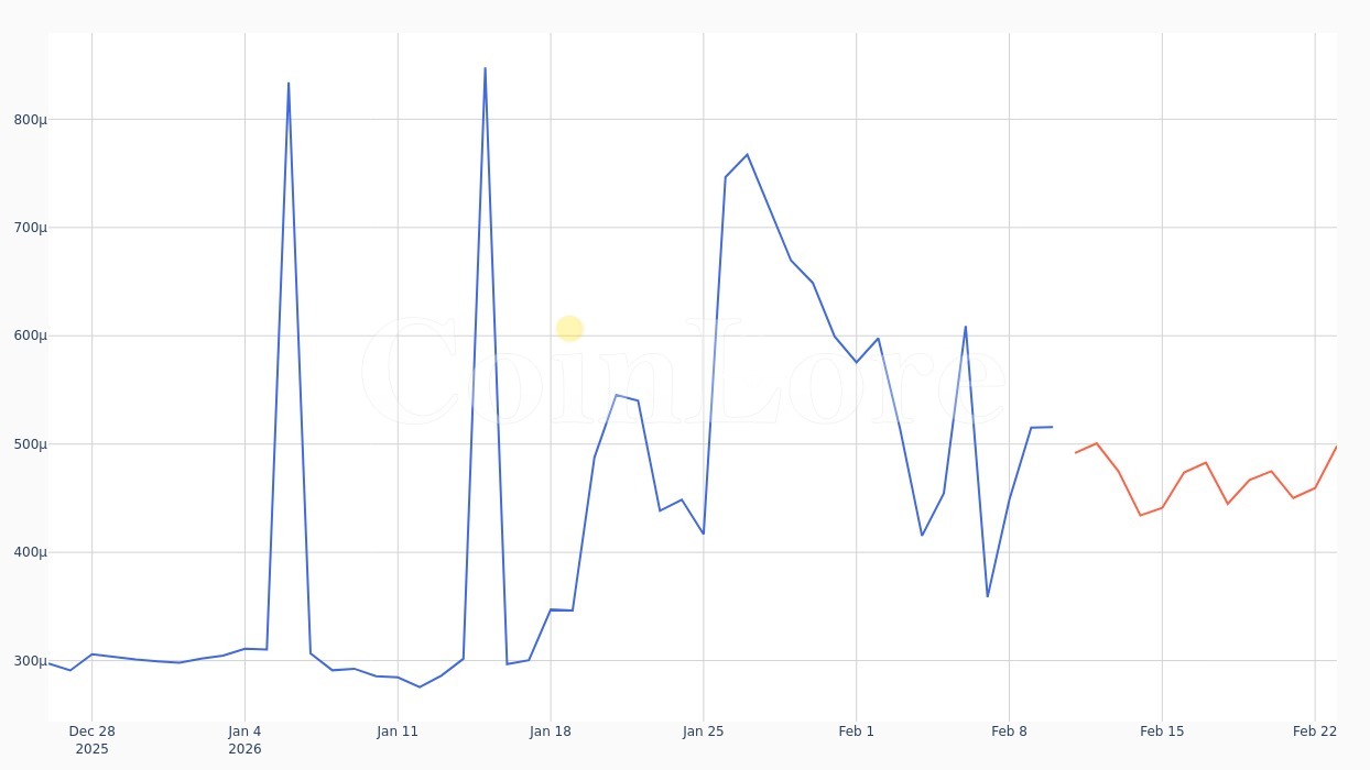 InSure DeFi краткосрочный прогноз курса