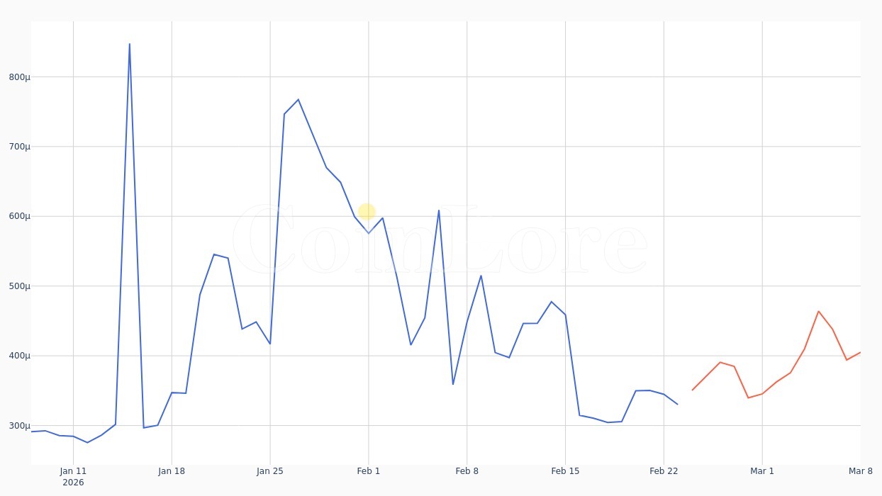 InSure DeFi краткосрочный прогноз курса