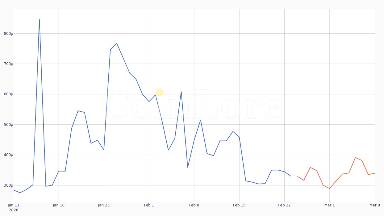InSure DeFi краткосрочный прогноз курса