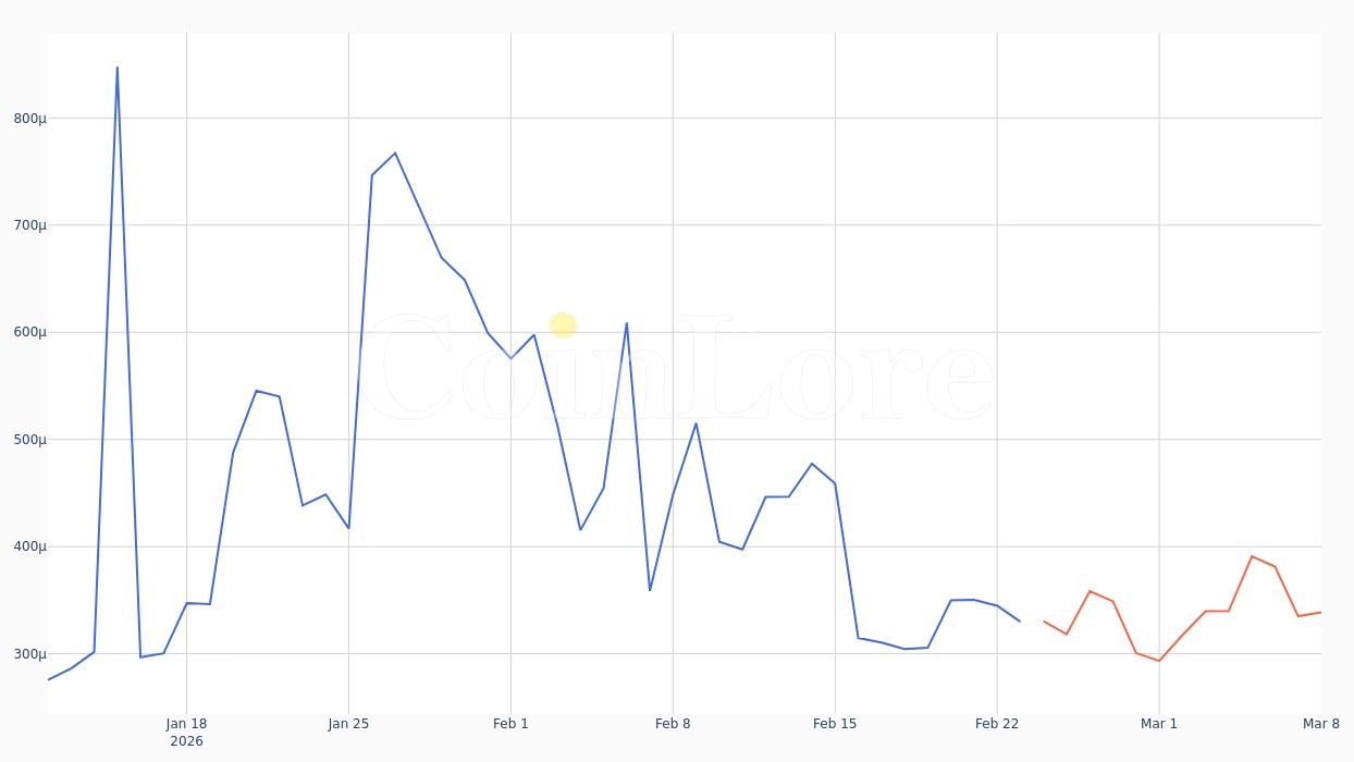 InSure DeFi краткосрочный прогноз курса