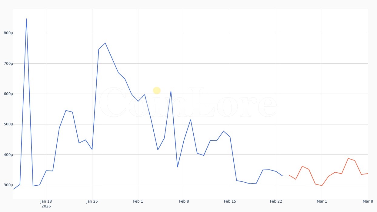InSure DeFi краткосрочный прогноз курса
