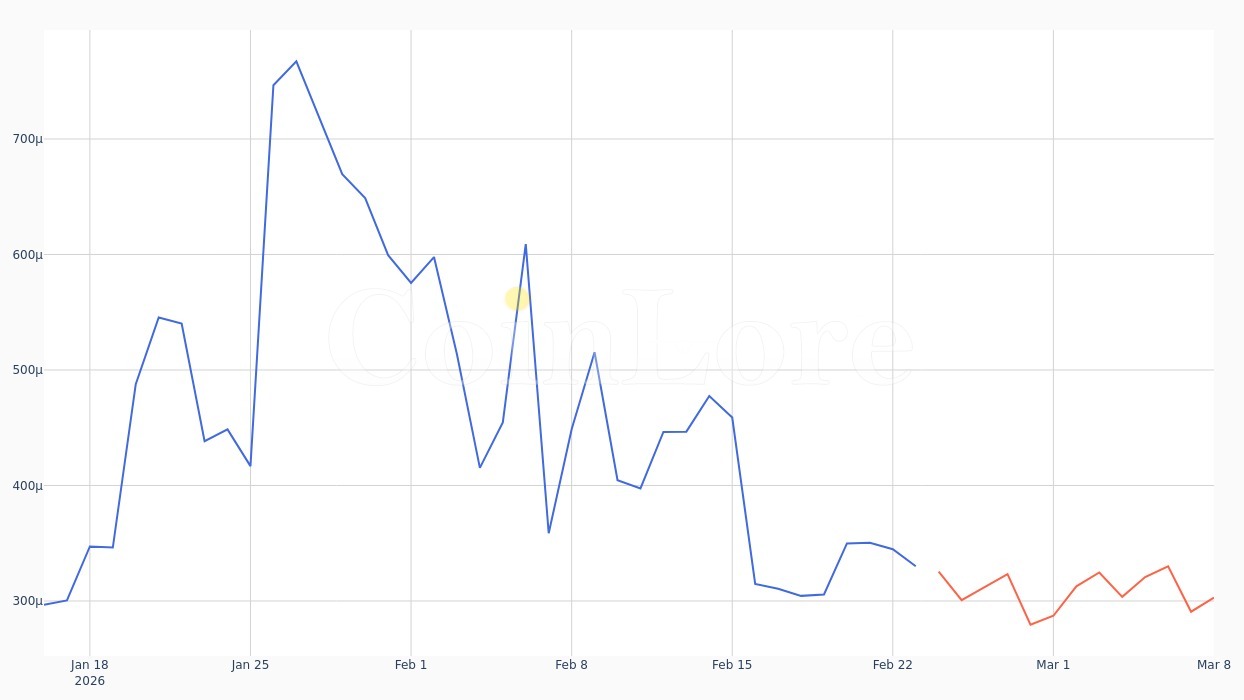 InSure DeFi краткосрочный прогноз курса