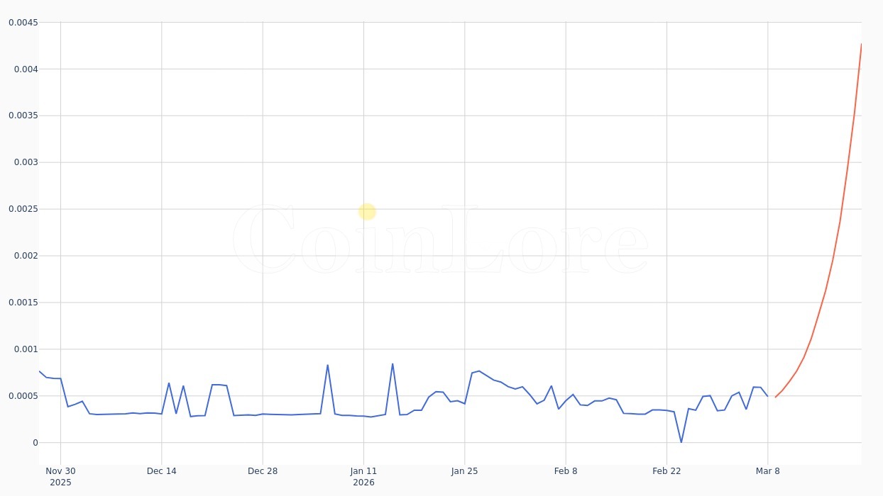 InSure DeFi краткосрочный прогноз курса