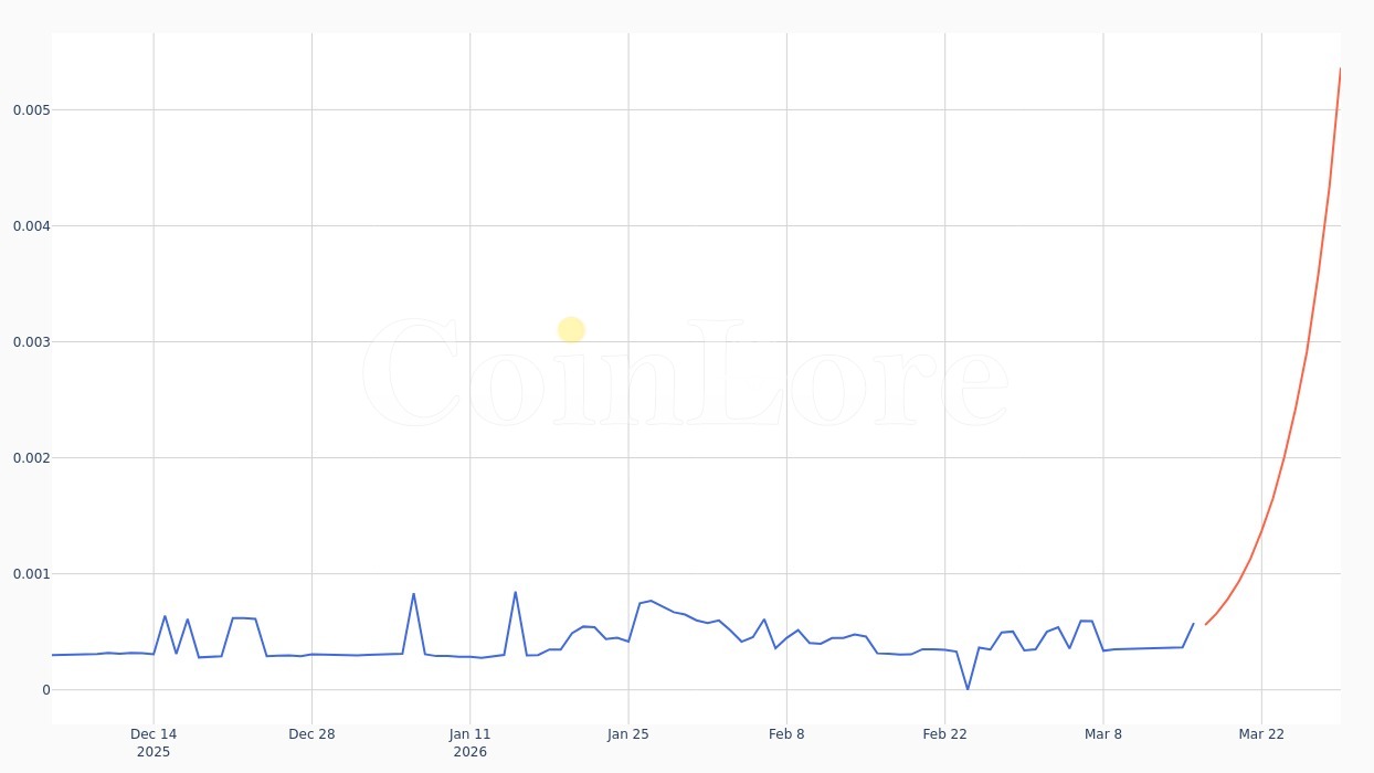 Predicción del precio a corto plazo de InSure DeFi