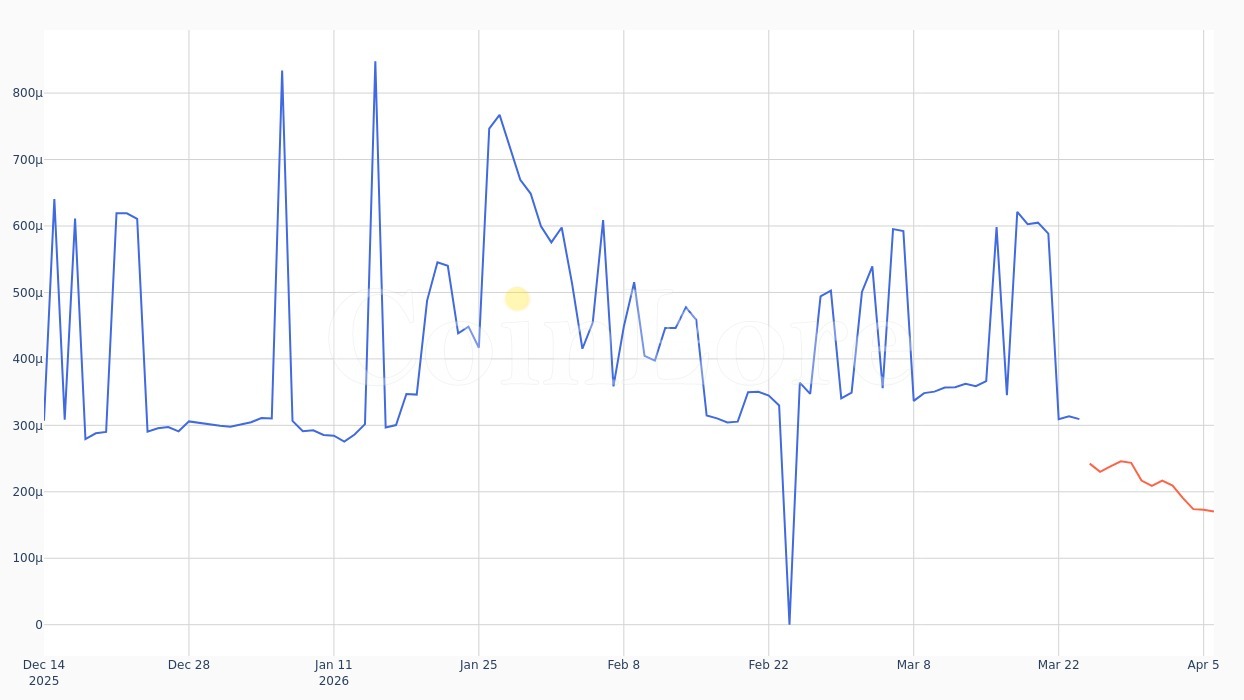 InSure DeFi краткосрочный прогноз курса