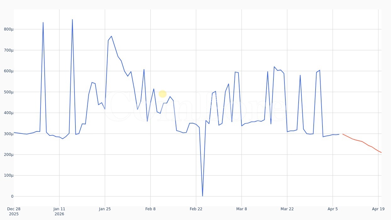 InSure DeFi краткосрочный прогноз курса